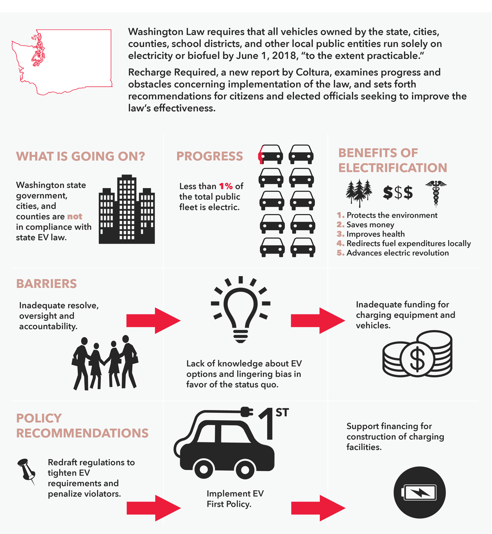 RECHARGE REQUIRED: WASHINGTON STATE PUBLIC FLEETS NOT IN COMPLIANCE ...