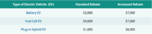 The Electric Vehicle Rebate in California and Other Incentives