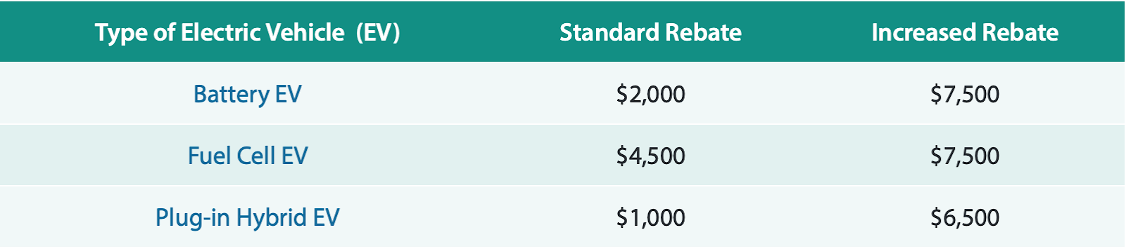 The Electric Vehicle Rebate in California and Other Incentives